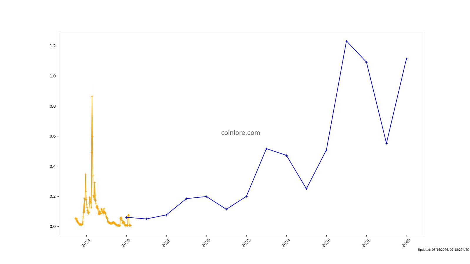 PEPEBRC долгосрочные прогноз курса