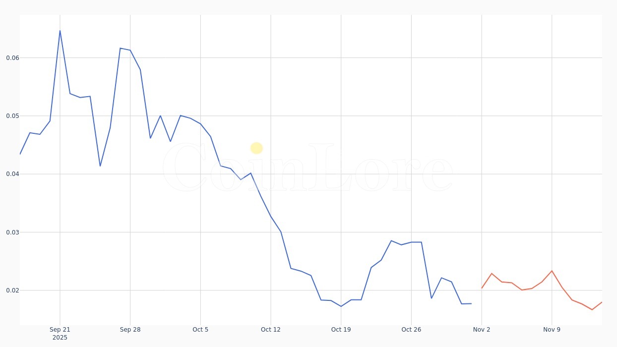 PEPEBRC kurzfristige Kurs prognose