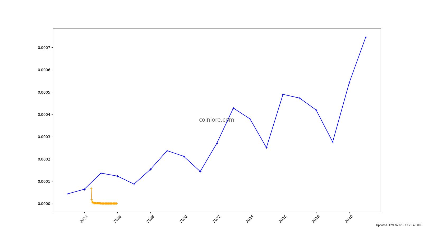pepe in a memes world долгосрочные прогноз курса