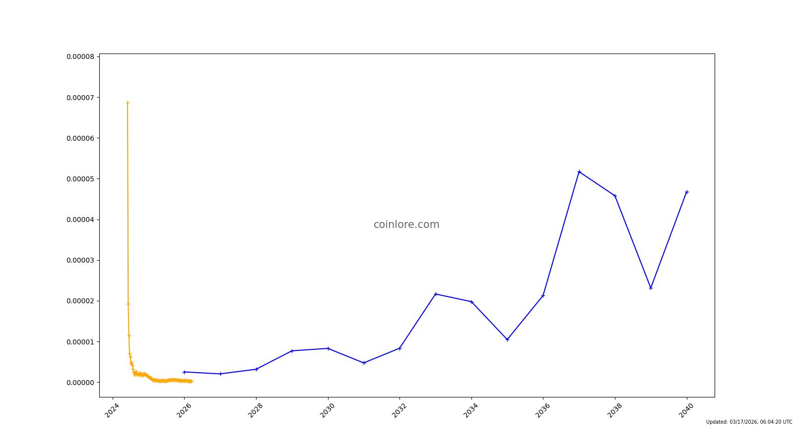 pepe in a memes world долгосрочные прогноз курса