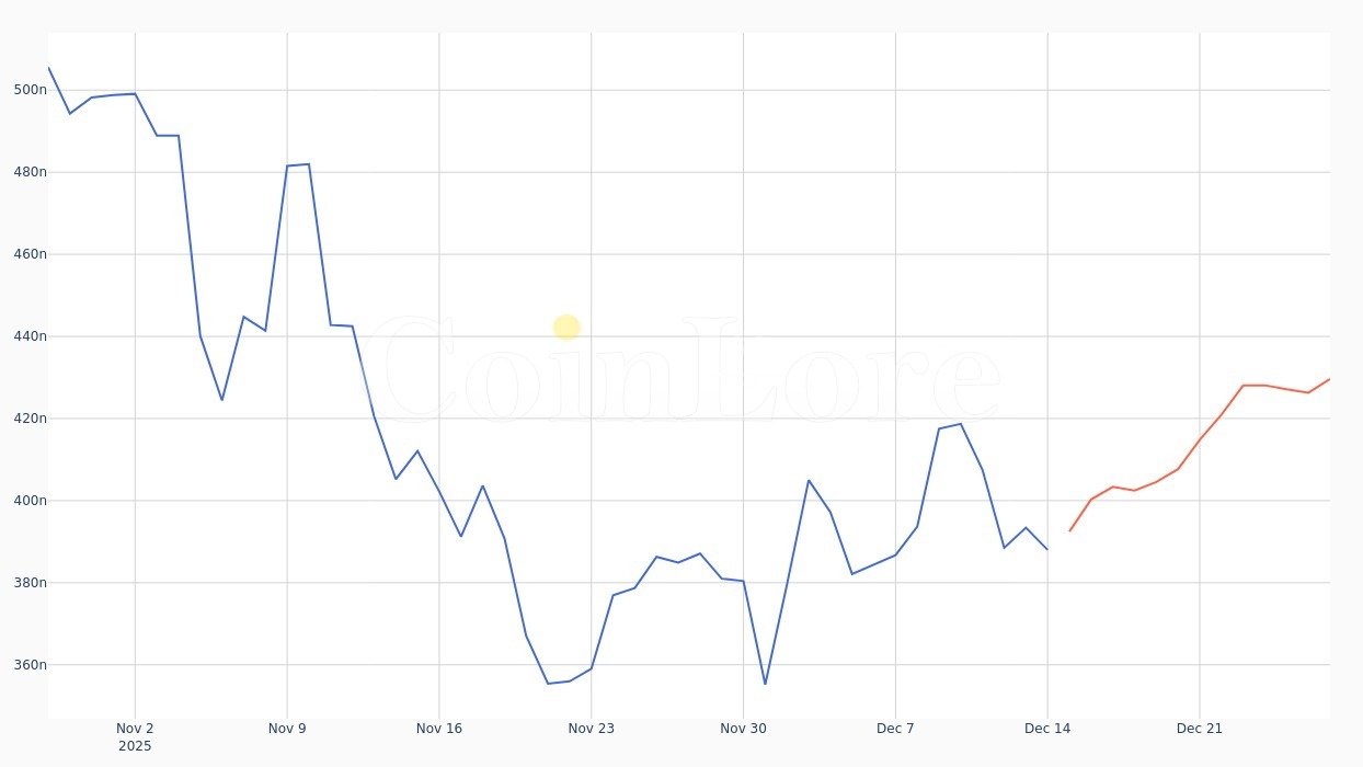 pepe in a memes world short-term price prediction