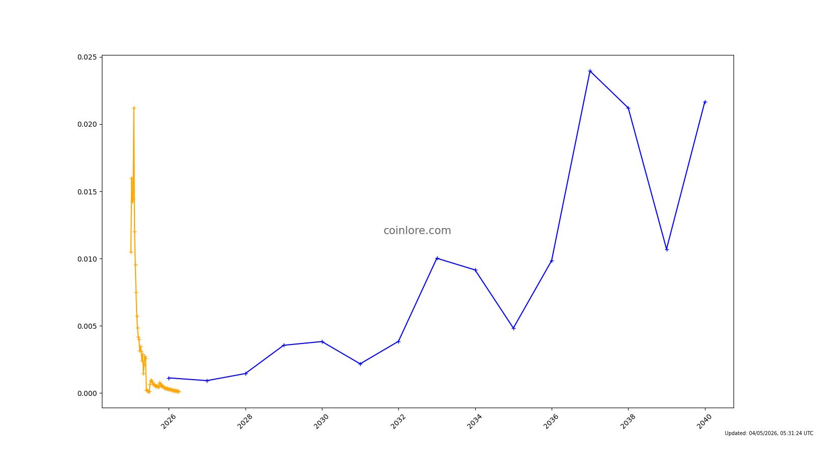 Predicción del precio de Pepe Unchained a largo plazo