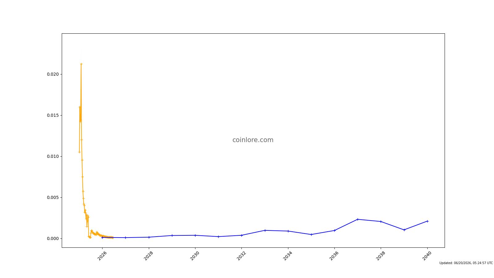 Pepe Unchained Price Prediction, Short/Long Forecast - CoinLore