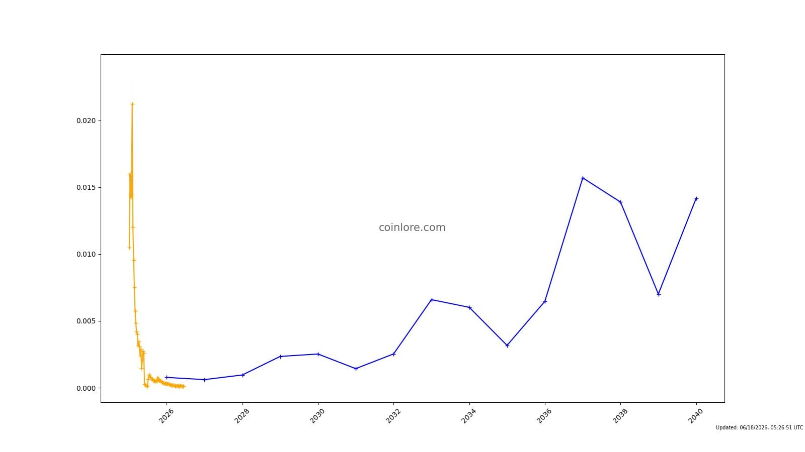 Pepe Unchained Price Prediction, Short/Long Forecast - CoinLore