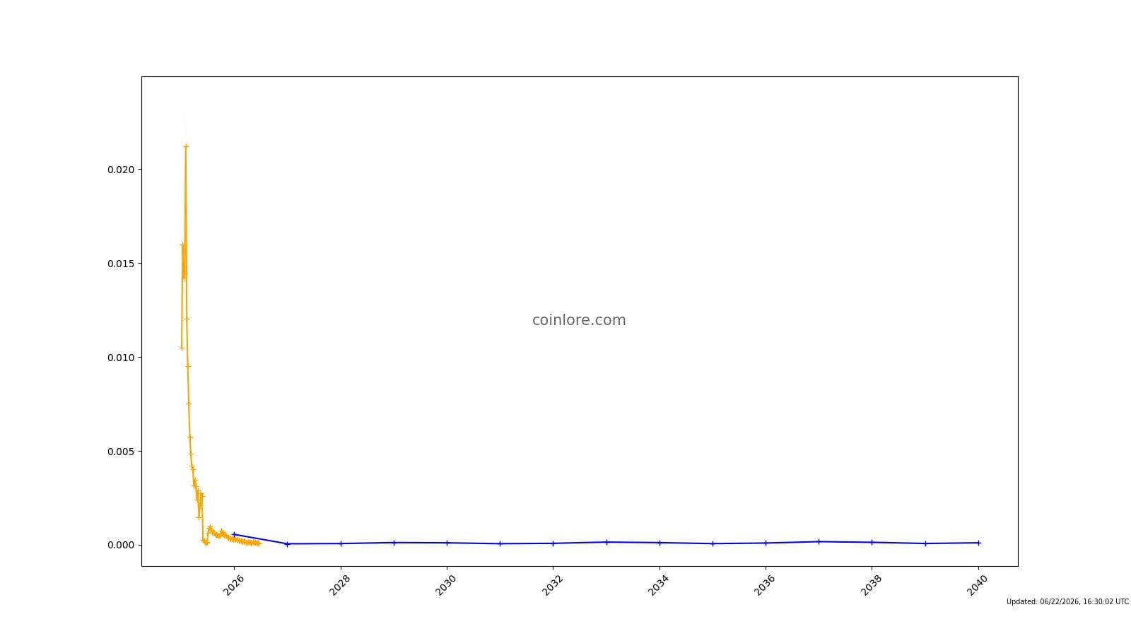 Pepe Unchained Price Prediction, Short/Long Forecast - CoinLore