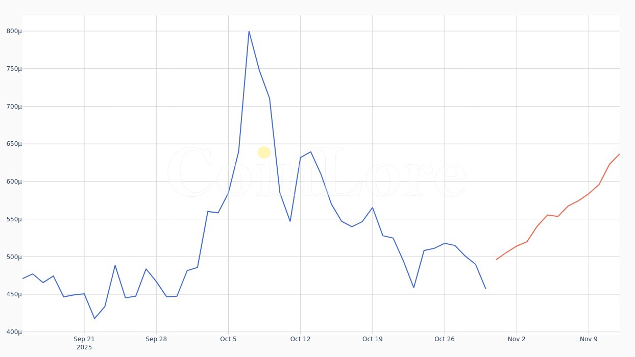 Pepe Unchained kurzfristige Kurs prognose