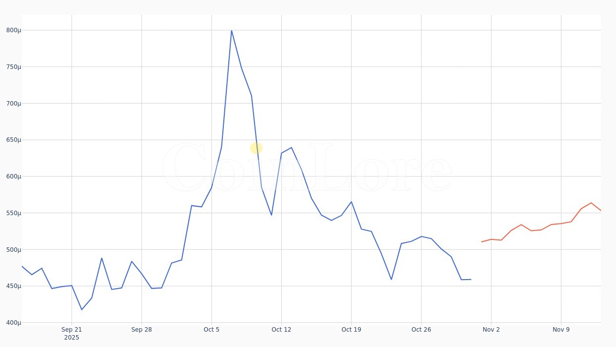 Pepe Unchained kurzfristige Kurs prognose