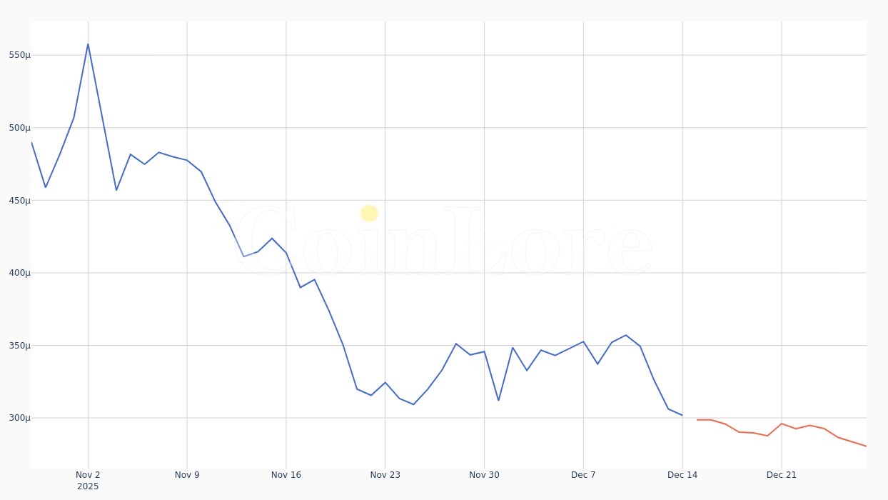 Pepe Unchained short-term price prediction