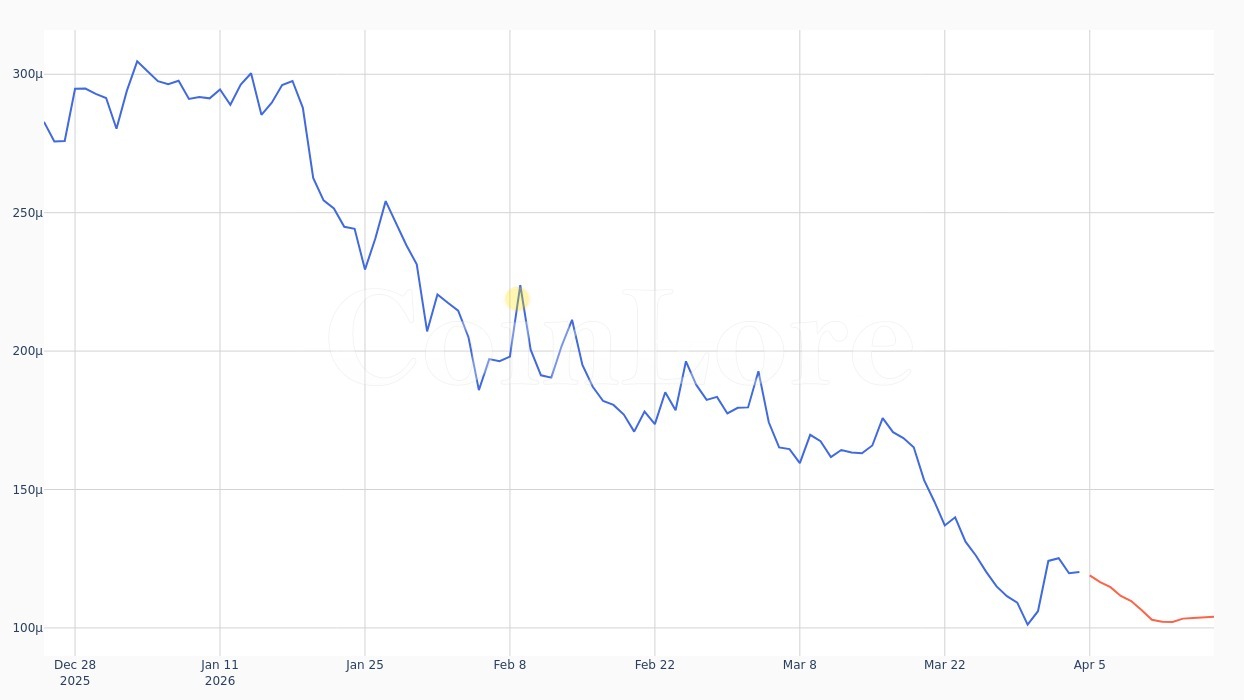 Predicción del precio a corto plazo de Pepe Unchained