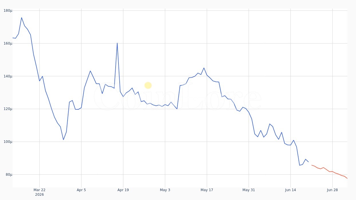 Pepe Unchained Price Prediction, Short/Long Forecast - CoinLore