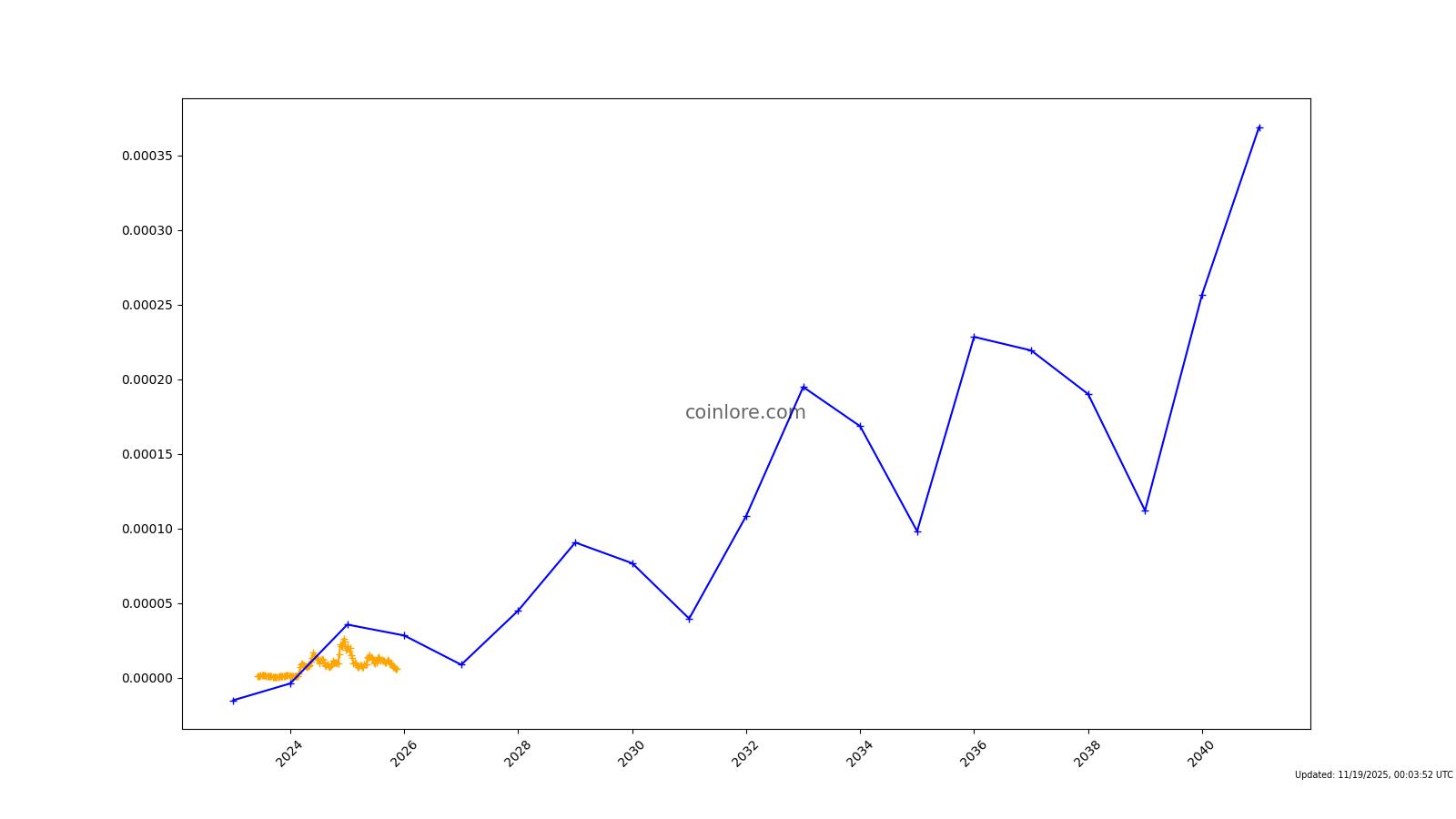 Pepe price prediction long-term