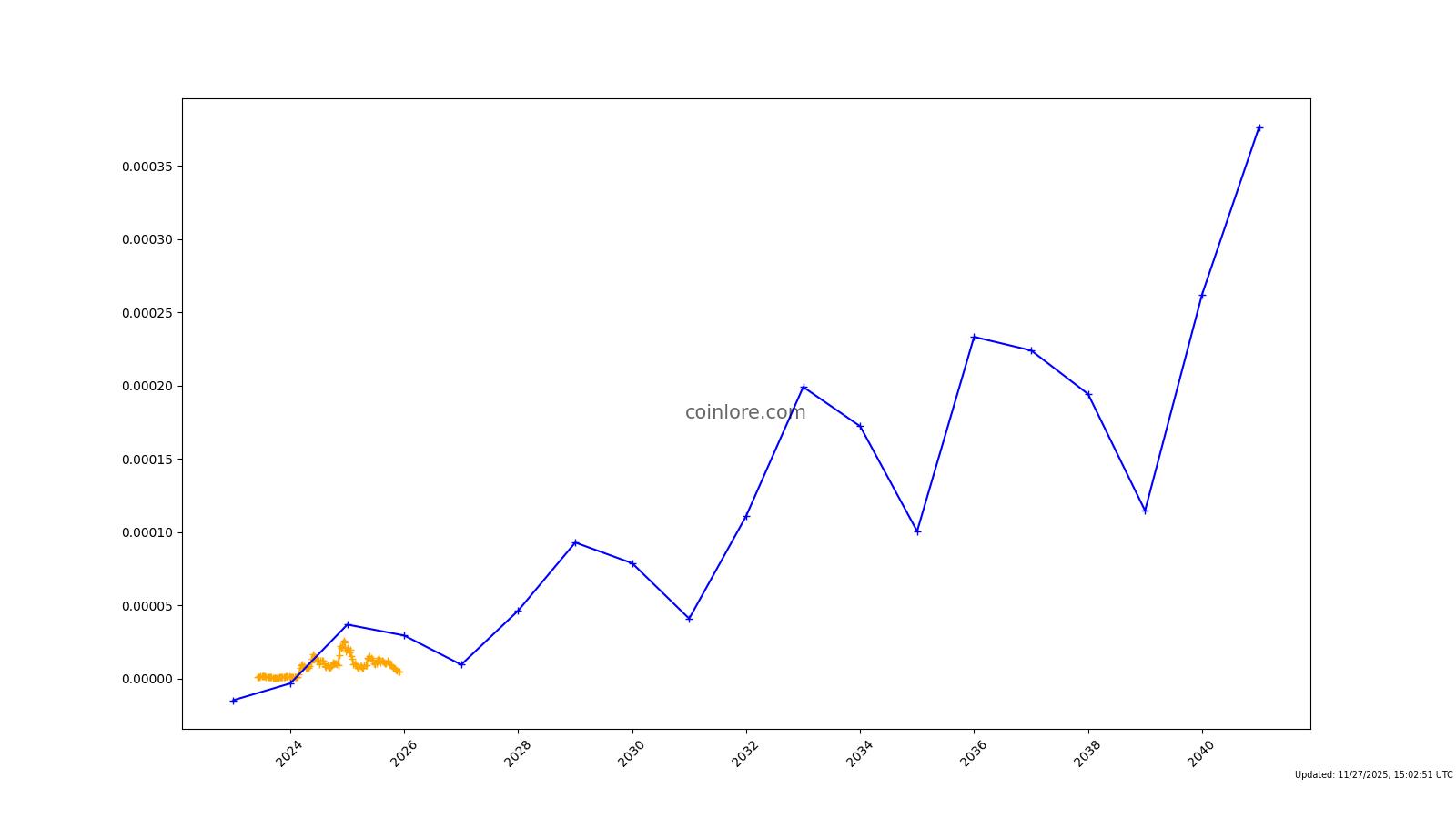 Pepe price prediction long-term