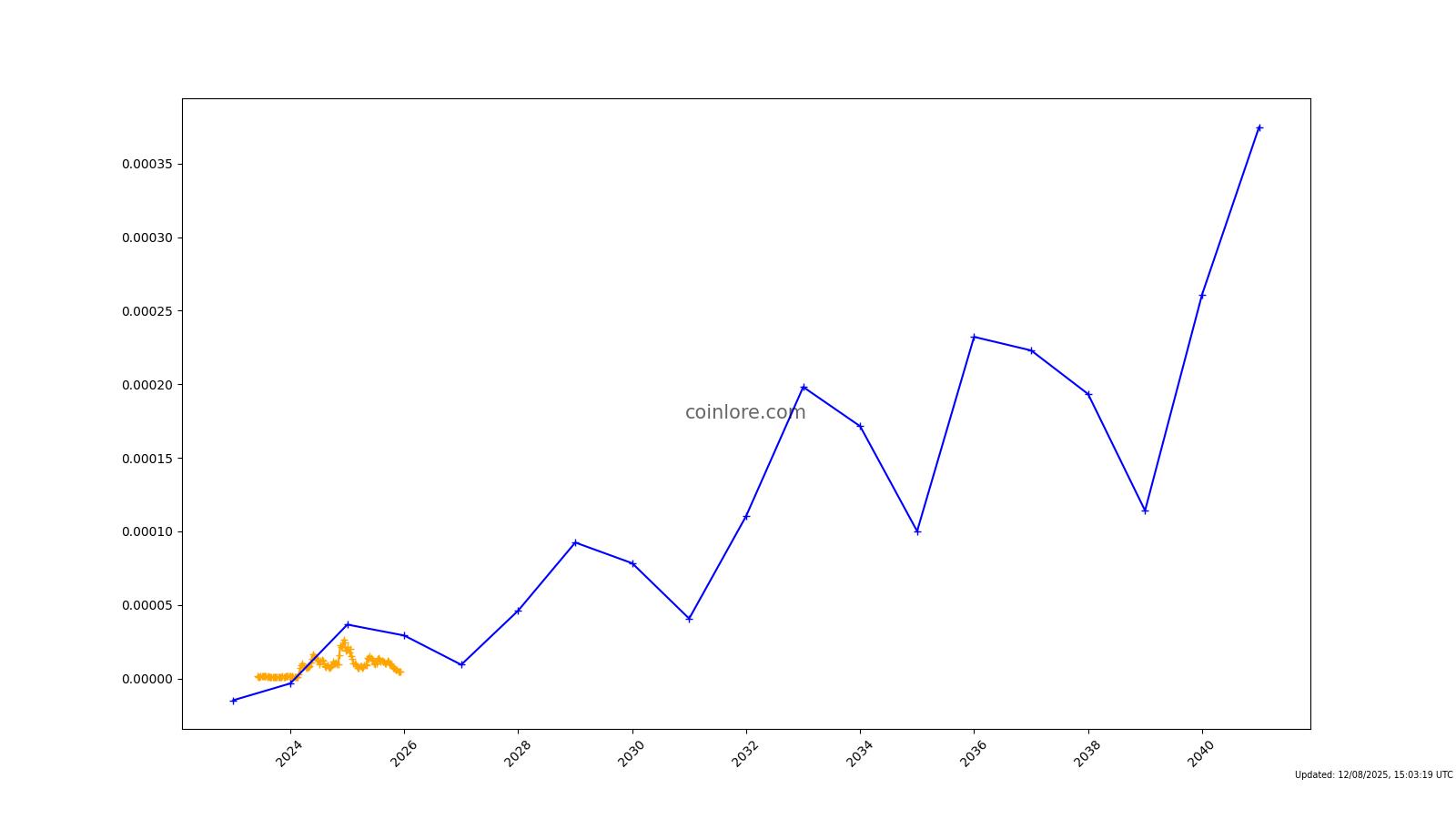 Pepe price prediction long-term