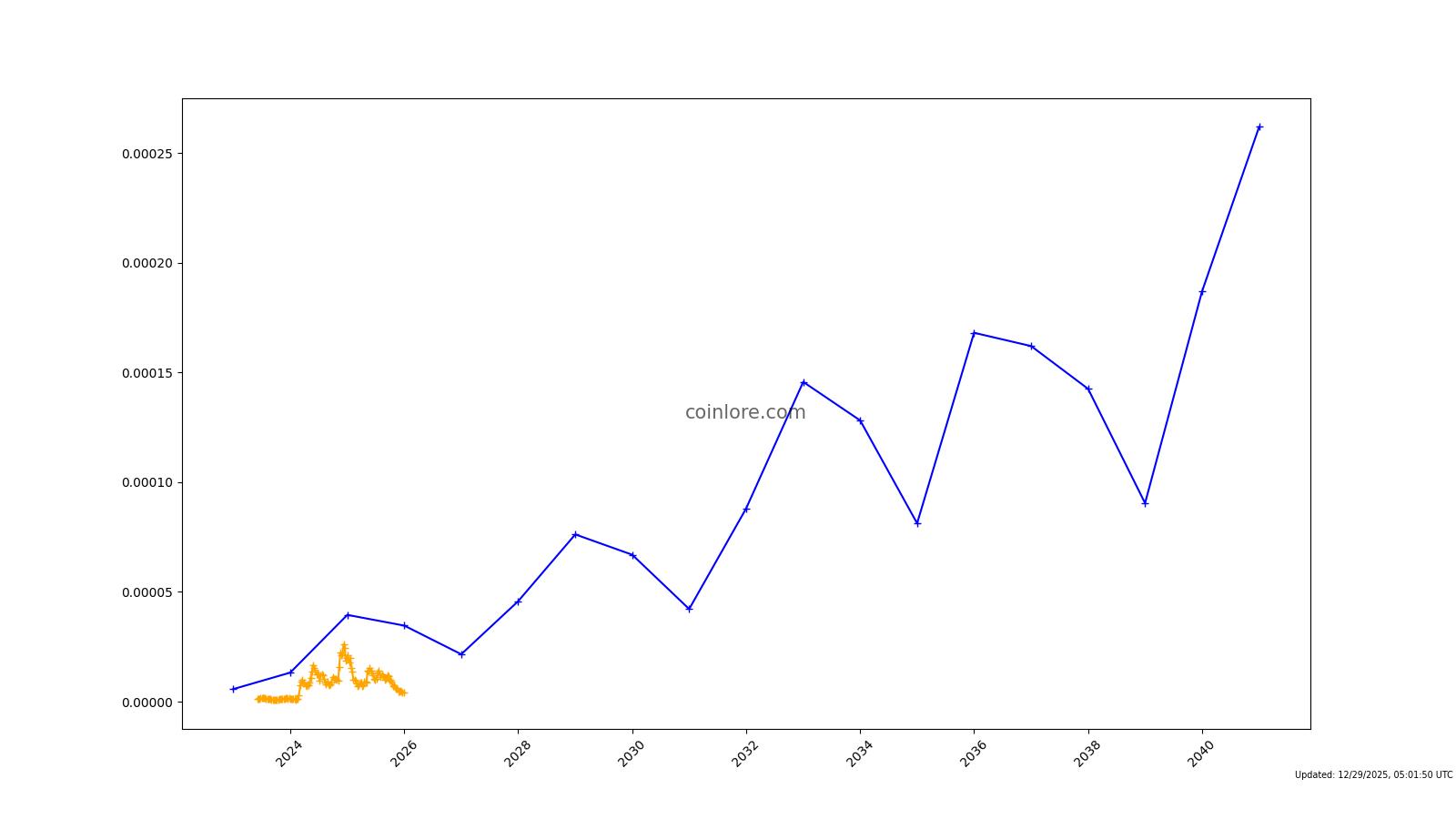 Predicción del precio de Pepe a largo plazo