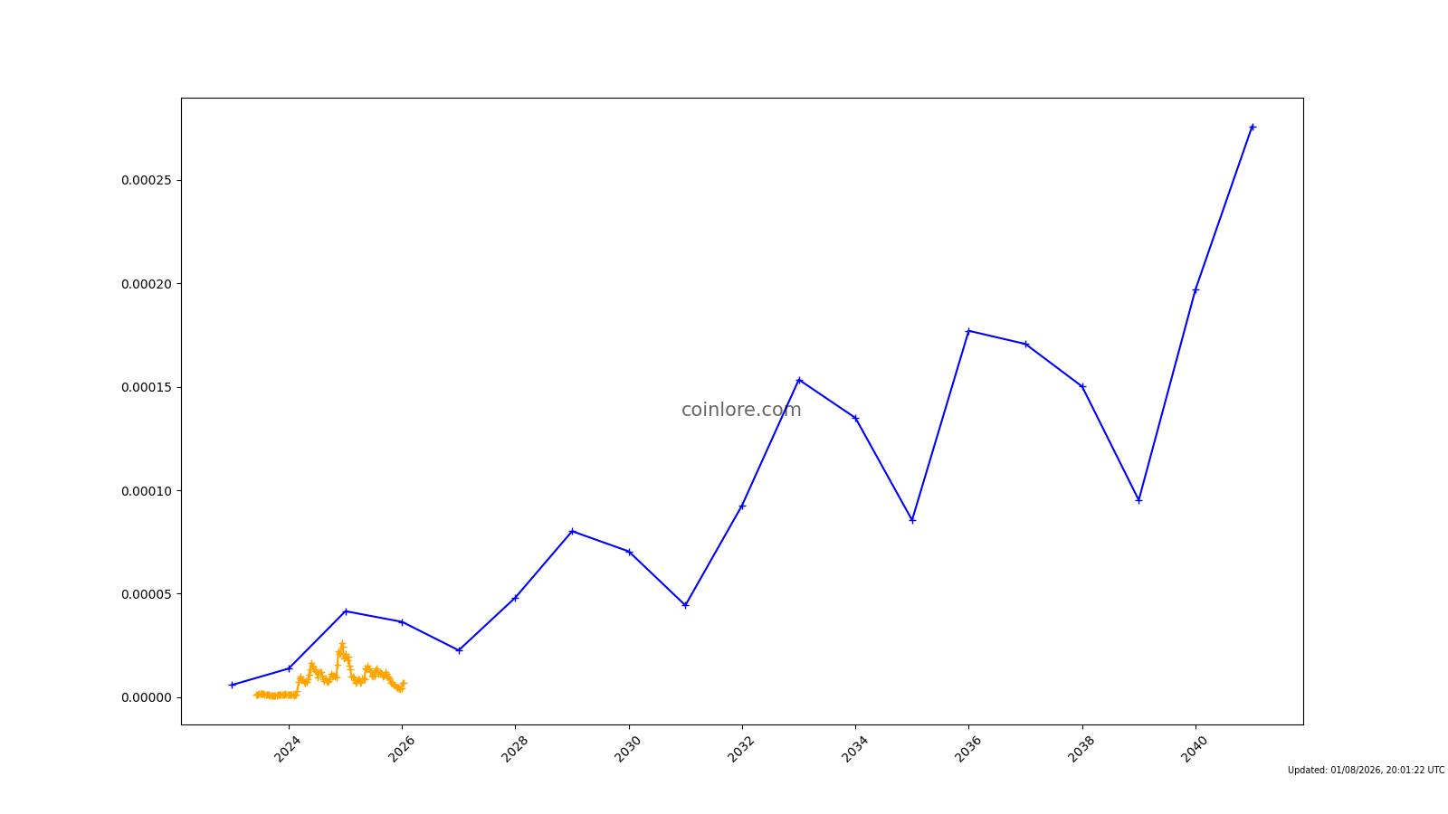 Predicción del precio de Pepe a largo plazo