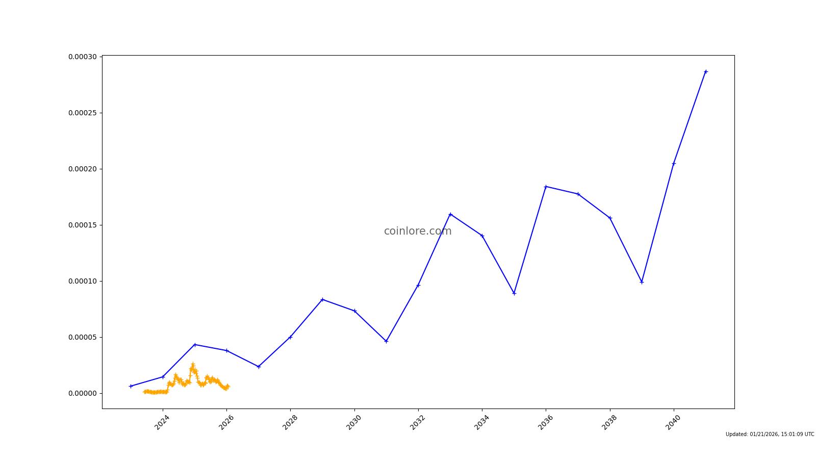 Predicción del precio de Pepe a largo plazo