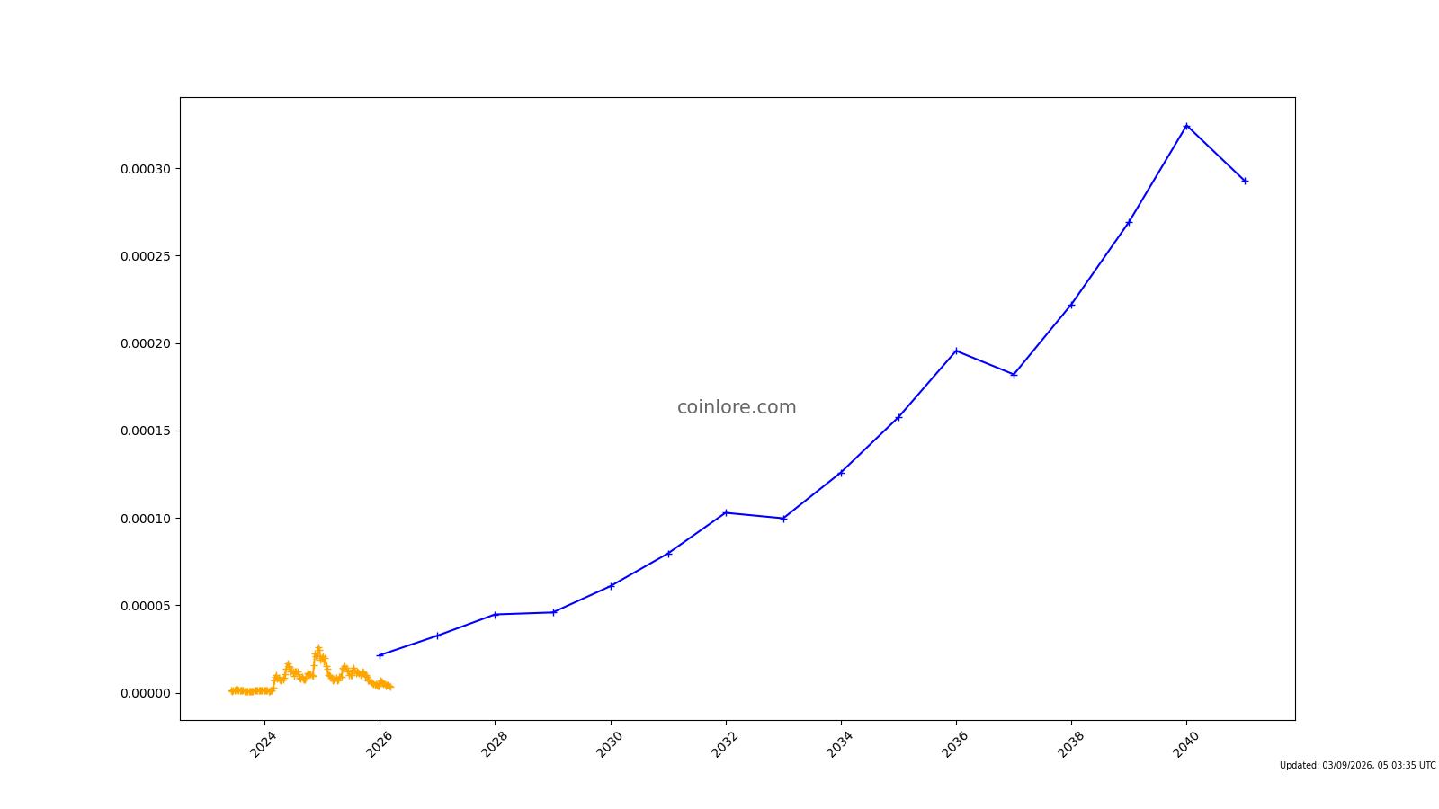 Pepe долгосрочные прогноз курса