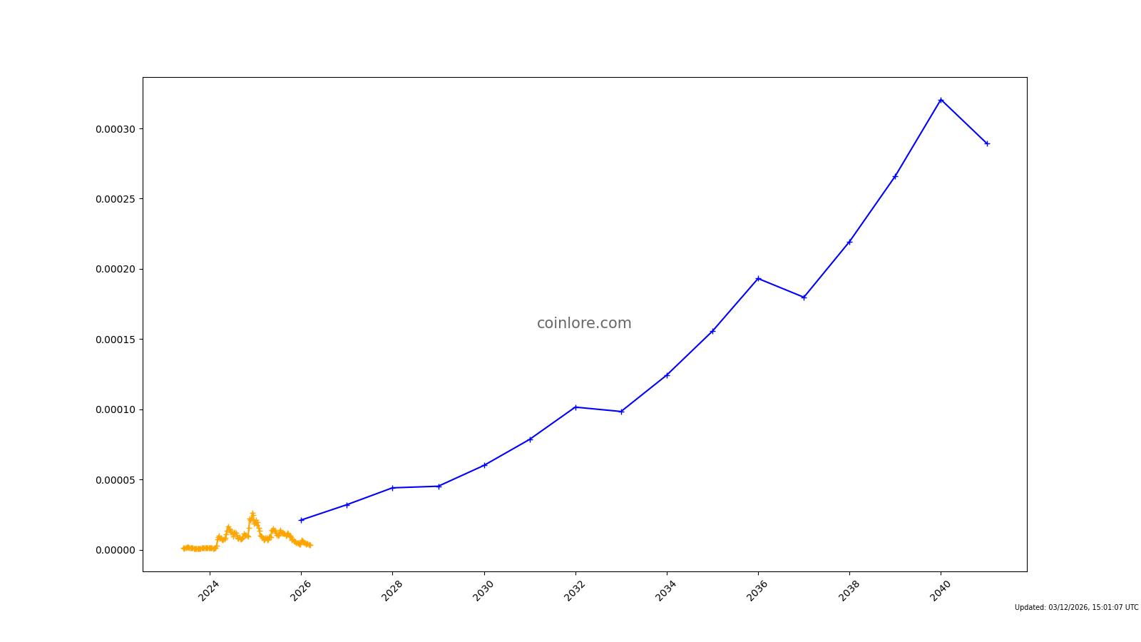 Pepe uzun vadeli fiyat tahmini