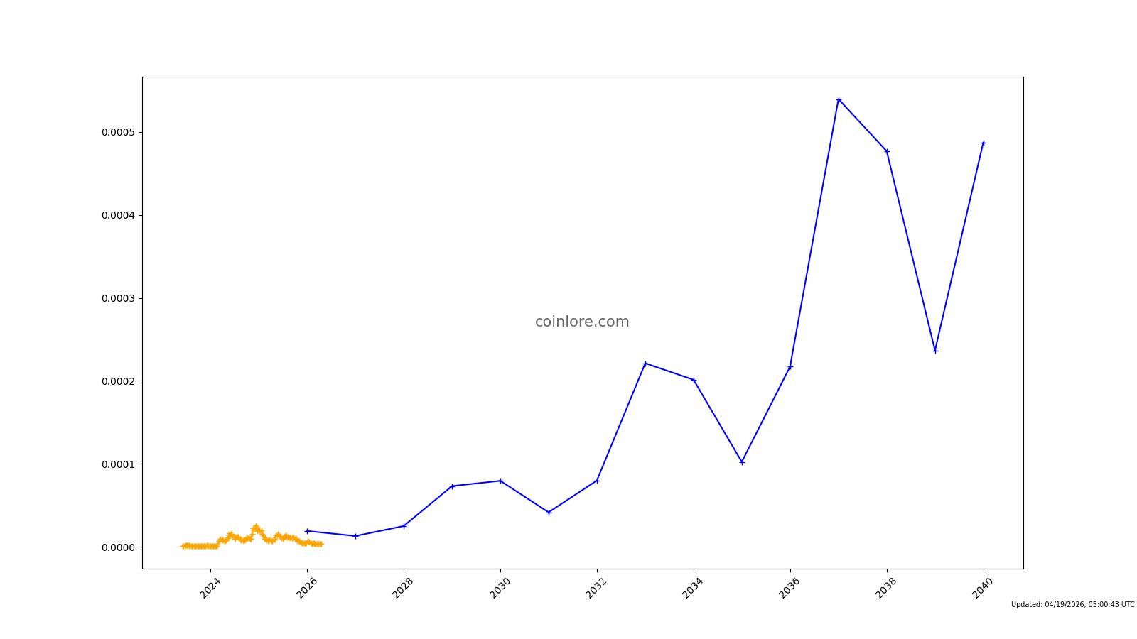 Pepe uzun vadeli fiyat tahmini