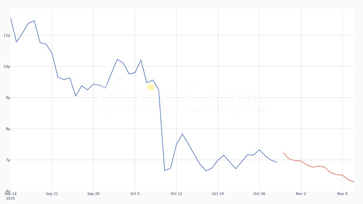 Pepe kısa vadeli fiyat tahmini
