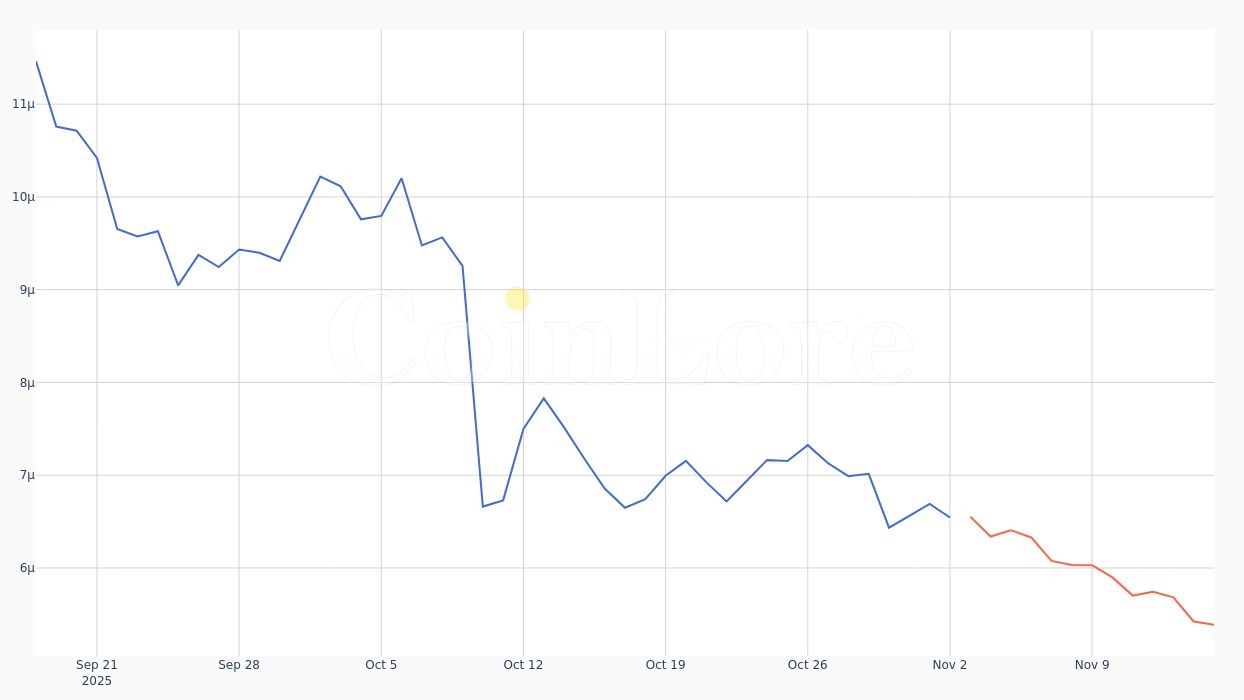 Pepe kurzfristige Kurs prognose