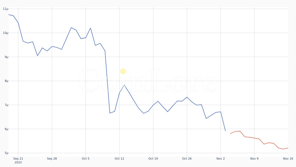 Pepe short-term price prediction