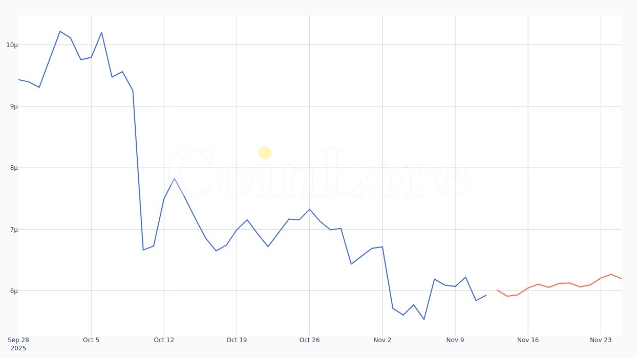 Pepe kısa vadeli fiyat tahmini