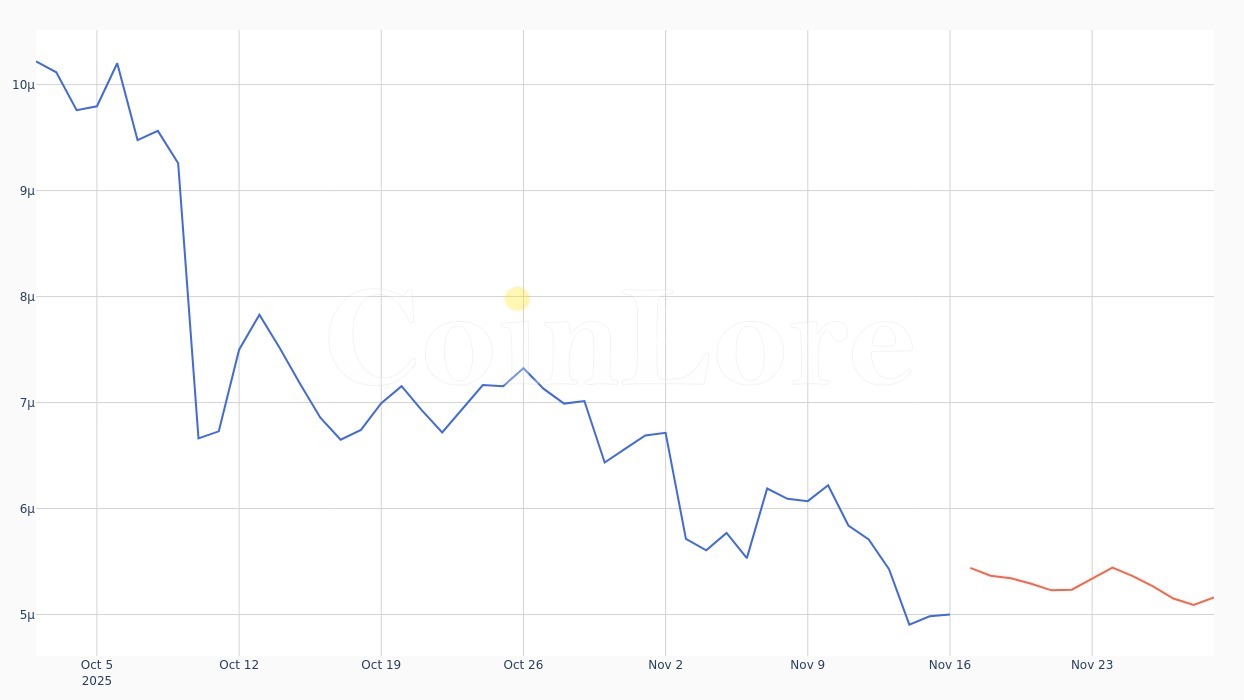 Predicción del precio a corto plazo de Pepe