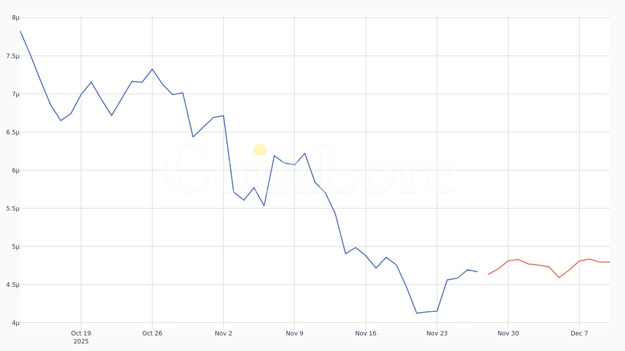 Pepe short-term price prediction
