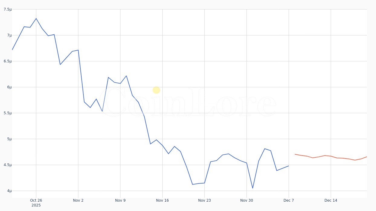 Predicción del precio a corto plazo de Pepe