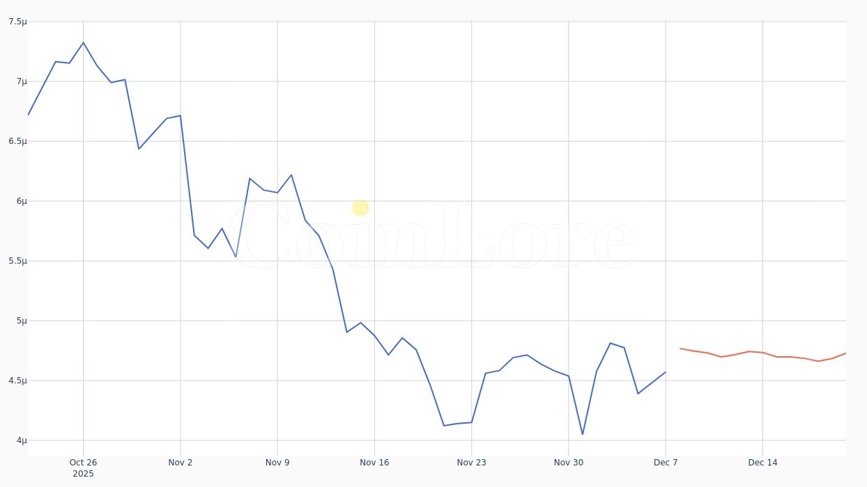 Pepe short-term price prediction