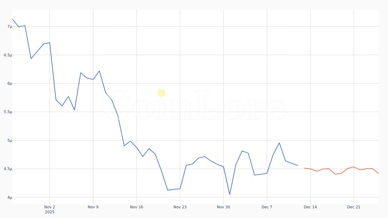 Pepe kısa vadeli fiyat tahmini