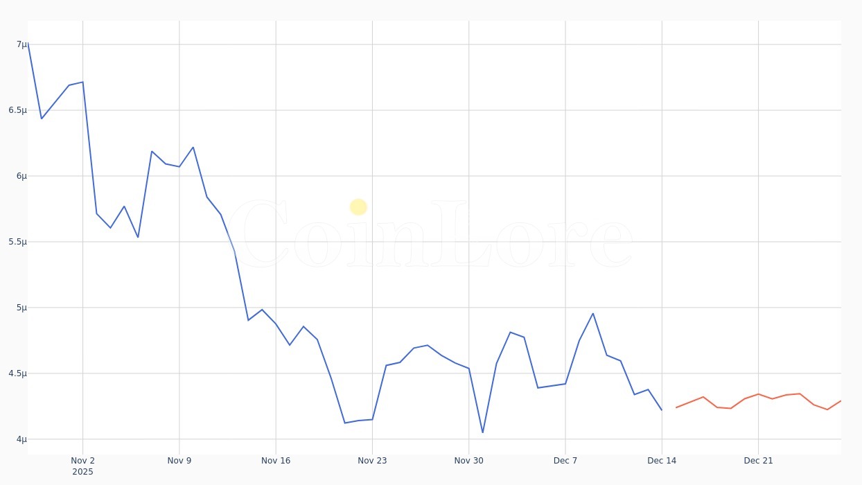 Predicción del precio a corto plazo de Pepe