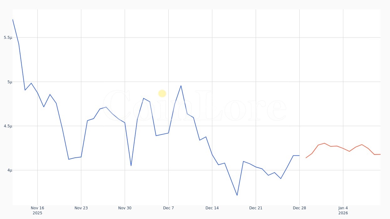 Predicción del precio a corto plazo de Pepe