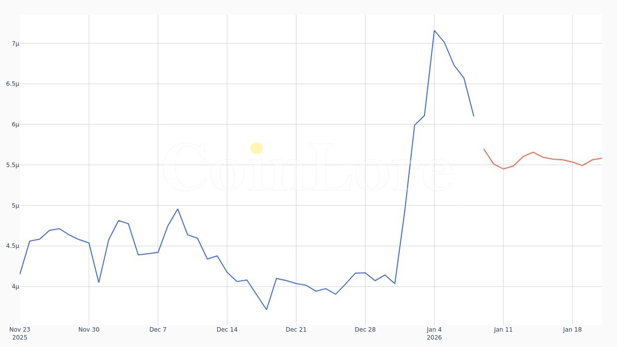 Predicción del precio a corto plazo de Pepe