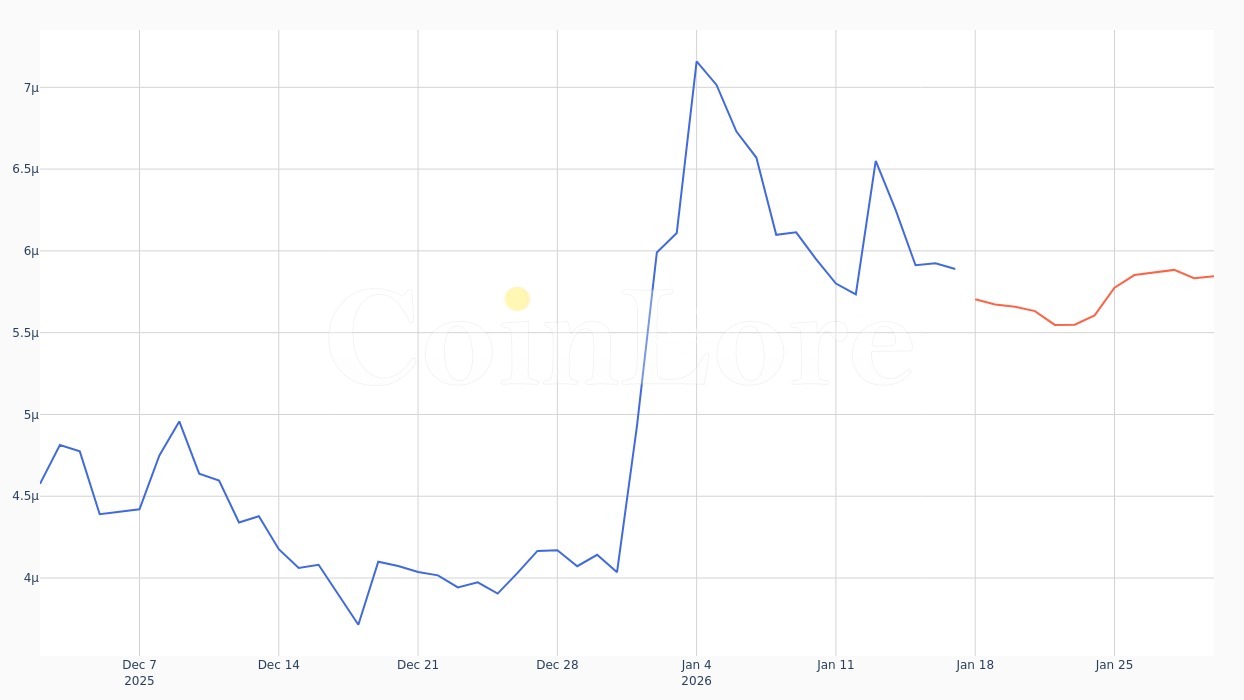 Pepe краткосрочный прогноз курса