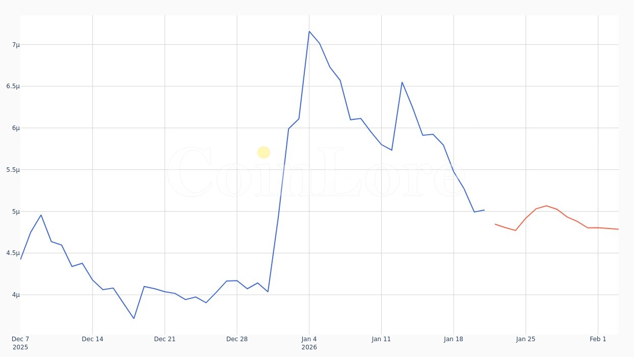 Predicción del precio a corto plazo de Pepe