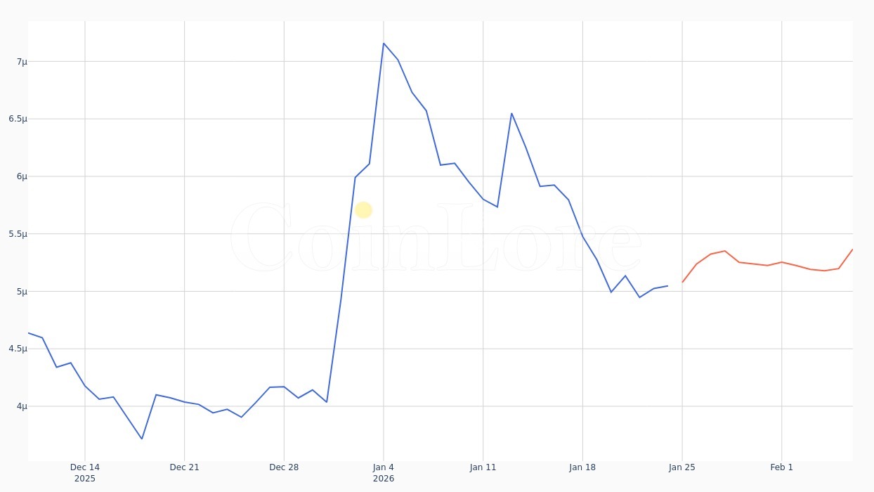Pepe краткосрочный прогноз курса