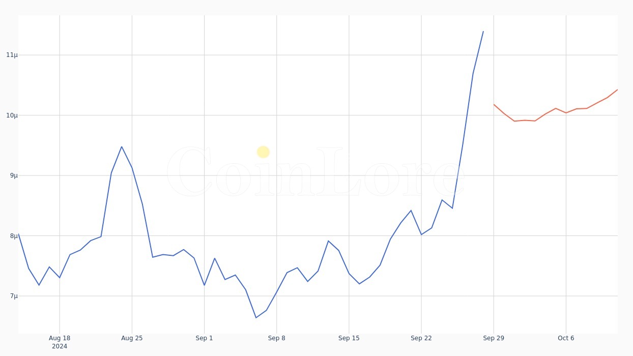 Predicción del precio a corto plazo de Pepe
