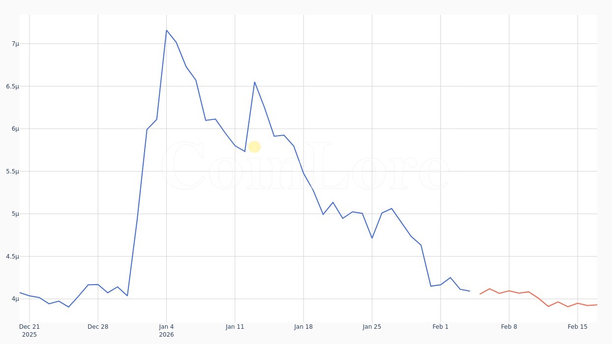 Pepe краткосрочный прогноз курса