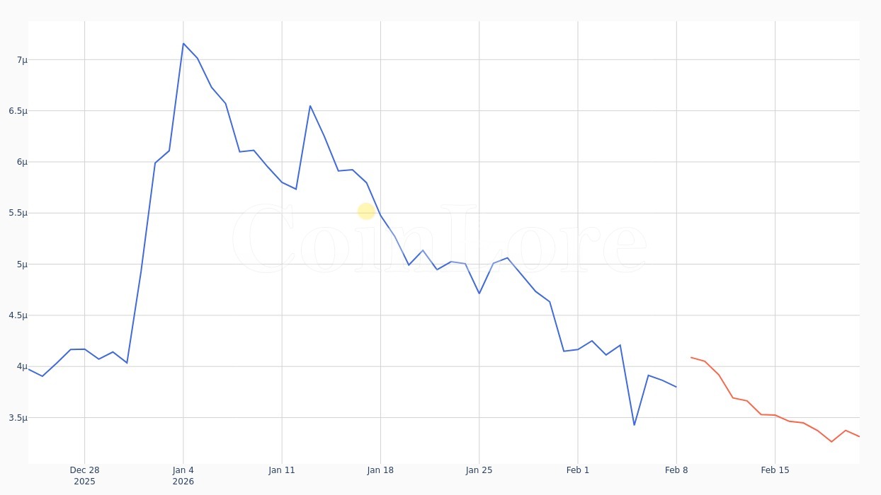 Pepe краткосрочный прогноз курса