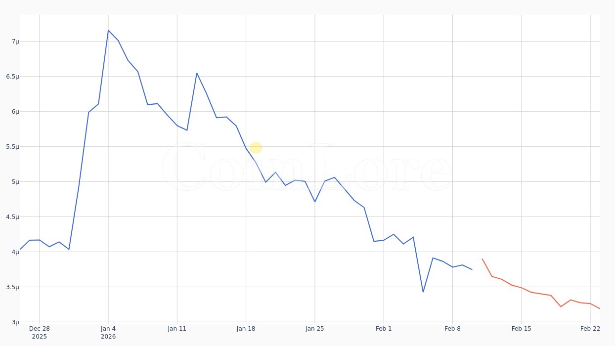 Pepe kısa vadeli fiyat tahmini