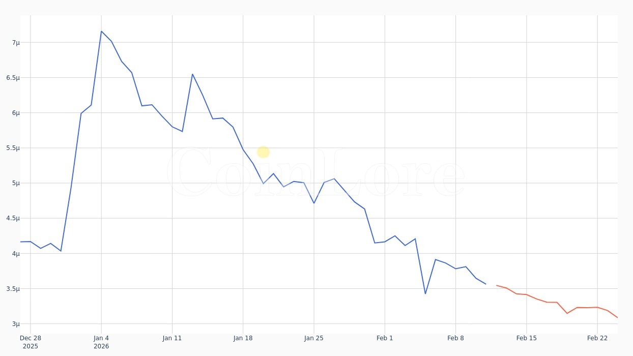 Predicción del precio a corto plazo de Pepe