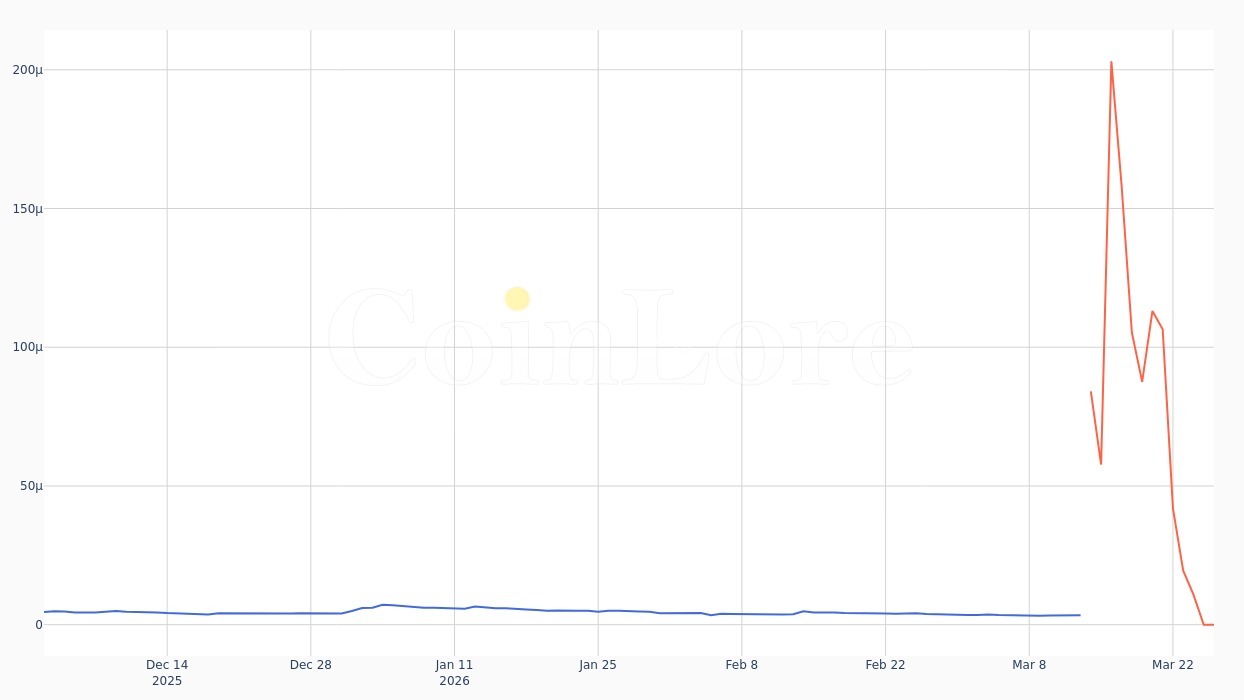 Predicción del precio a corto plazo de Pepe