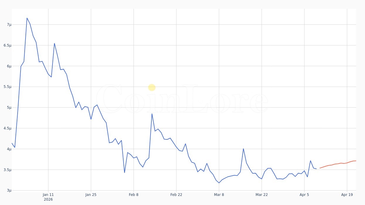 Pepe kısa vadeli fiyat tahmini