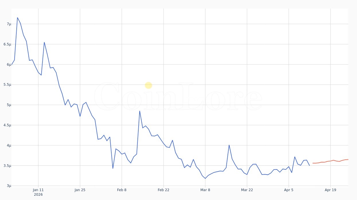Pepe kısa vadeli fiyat tahmini