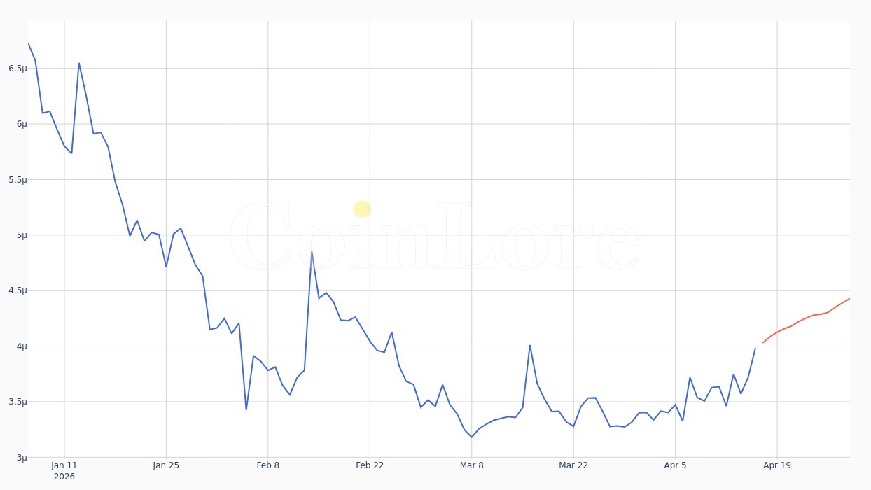 Pepe kısa vadeli fiyat tahmini