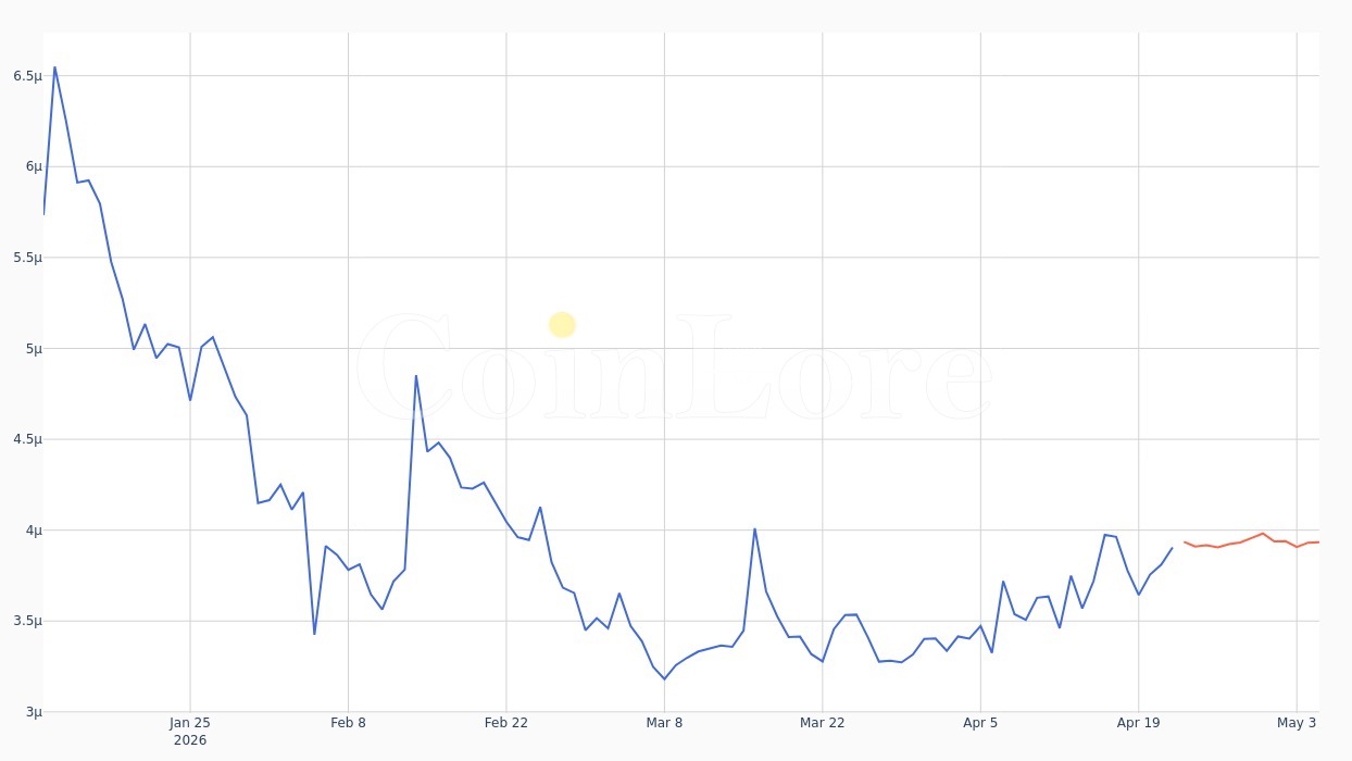 Pepe kısa vadeli fiyat tahmini
