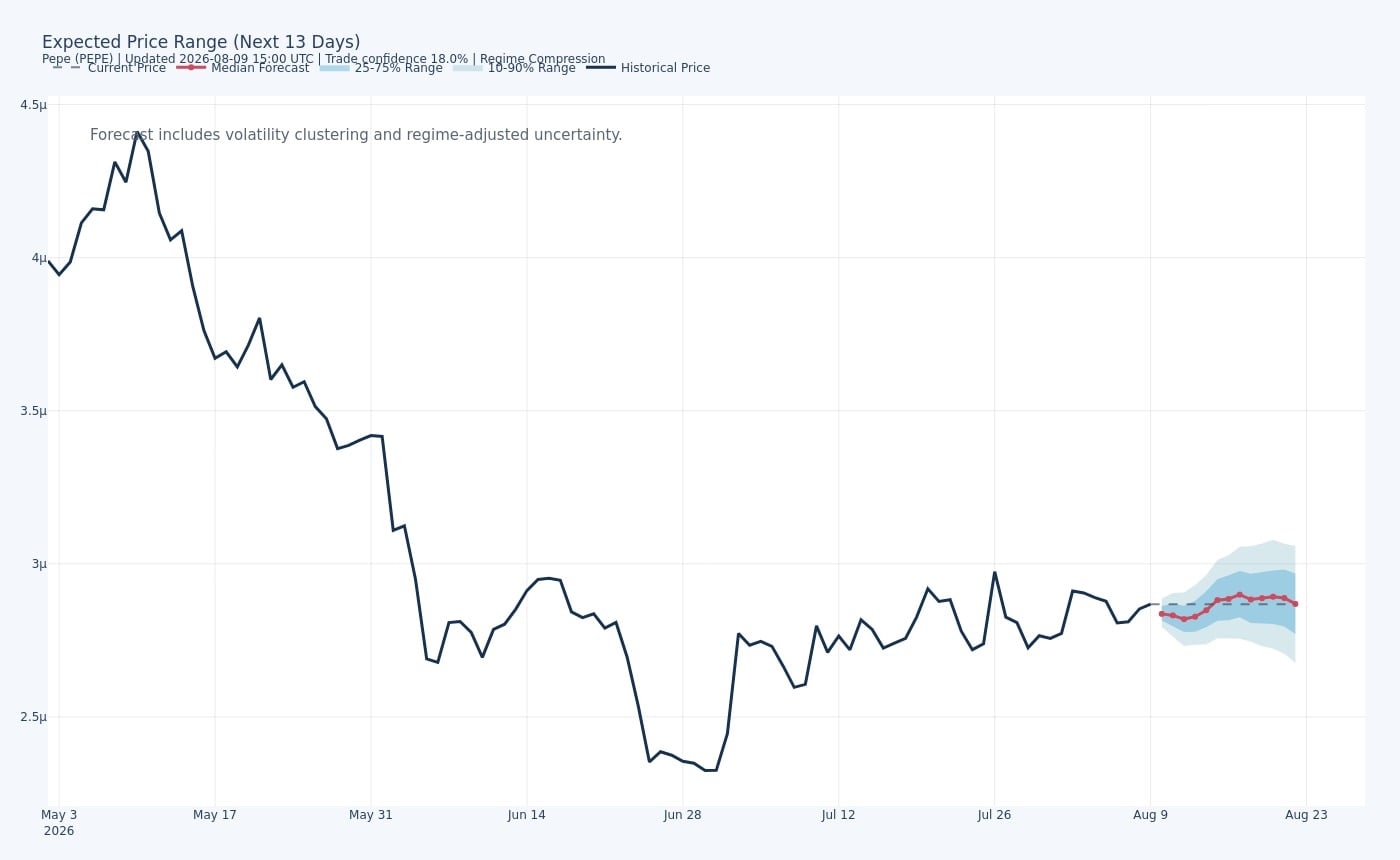 Pepe price forecast next 13 days with confidence range and prediction bands