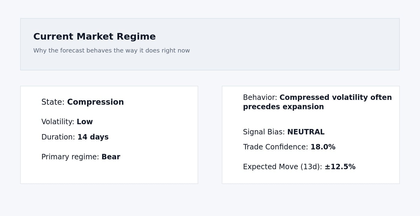 Pepe market regime analysis showing volatility trend and directional reliability